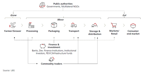 Assessing the Agri-Food Revolution in New UBS Sustainability Report ...